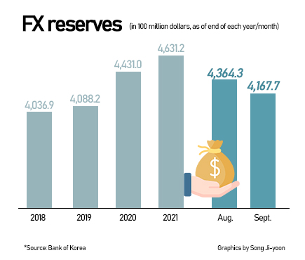 Korea's FX reserve shrivels $19.7 bn Sept in largest on-month loss in ...