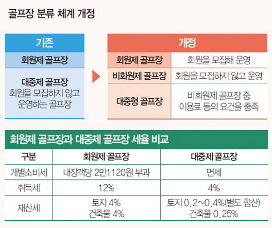 대중제 골프장 그린피 이젠 내릴까
