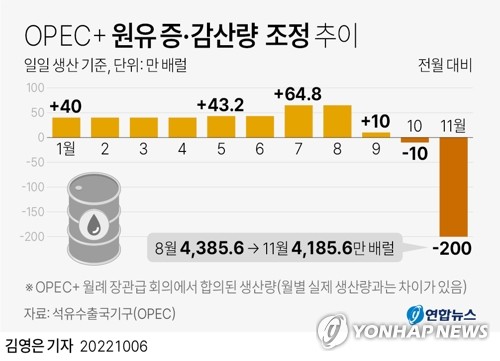 OPEC+ '코로나후 최대폭' 日 200만배럴 감산..美, '근시안' 비판(종합2보)
