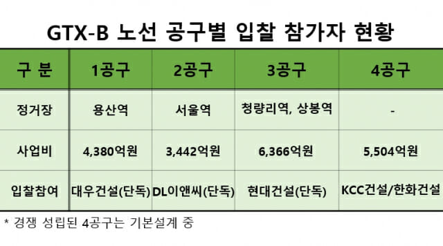 GTX-B 민자·재정구간 2024년 상반기 조기 착공
