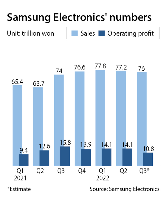 Samsung's Q3 operating profit hit by weakness in chips