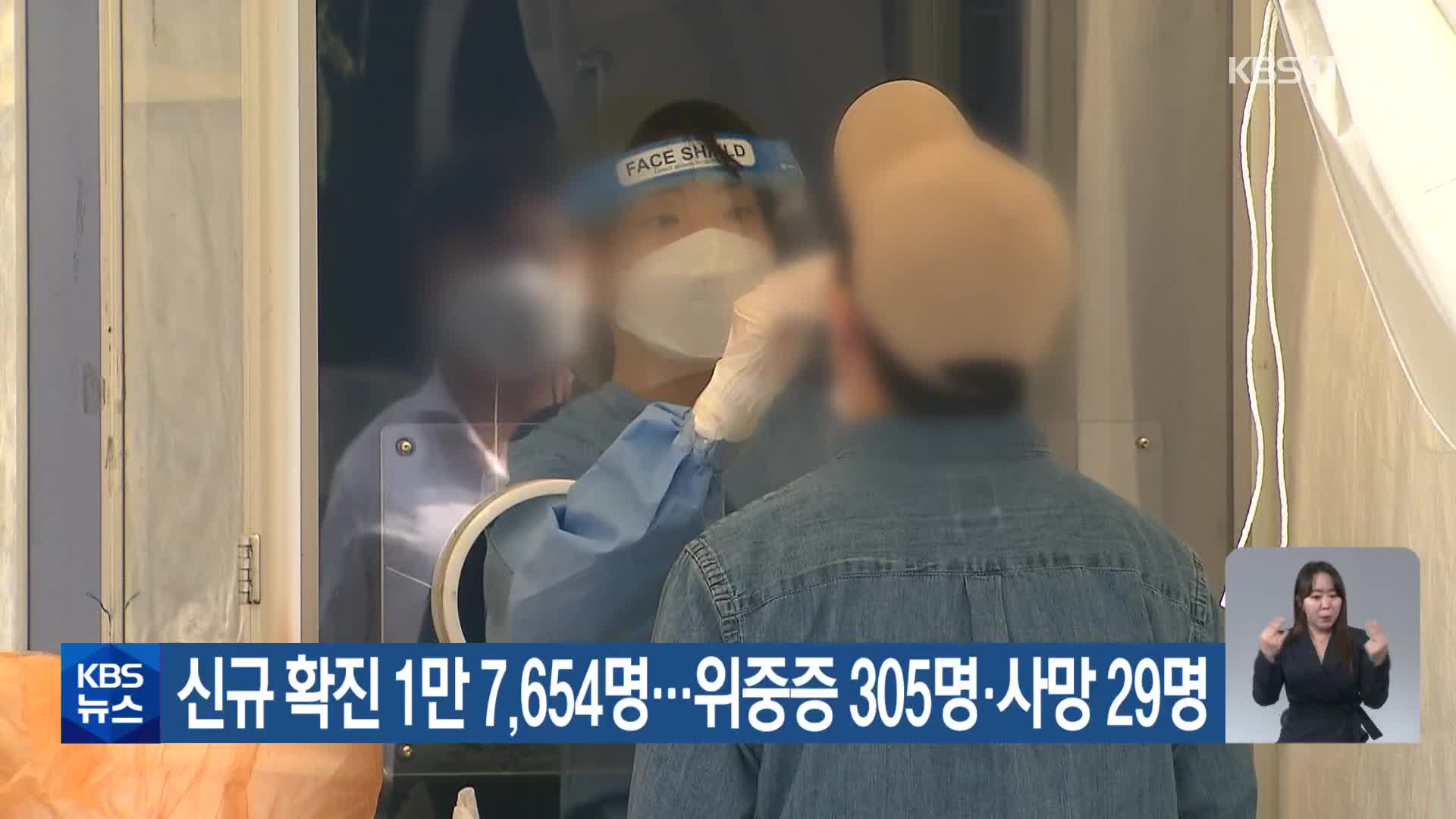 신규 확진 1만 7,654명..위중증 305명·사망 29명