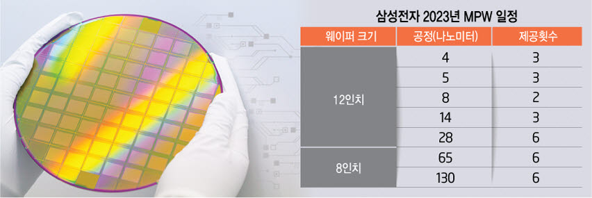 삼성 파운드리, 내년 MPW 횟수 20% 늘린다