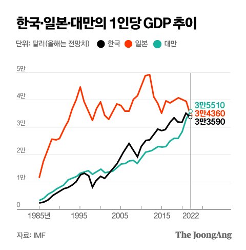 한·일 1인당 GDP 바짝..'반도체 효과' 대만이 1위로 올랐다