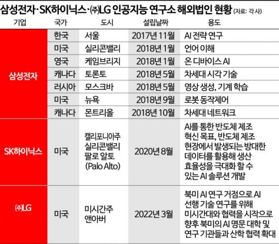 '초연결' 가전 핵심 AI..삼성·SK·LG, 사업 '잰걸음'