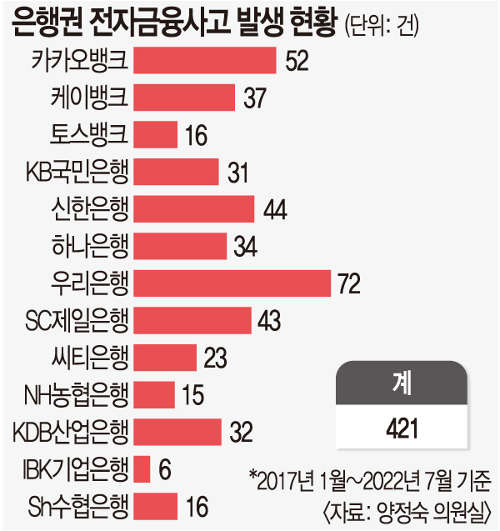 은행권 전자금융사고 최근 6년간 400건 넘어