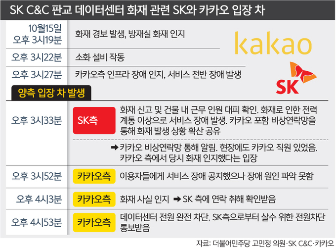 "3시33분" vs "4시3분".. SK·카카오 '화재 인지 시점' 두고 공방 [뉴스 투데이]