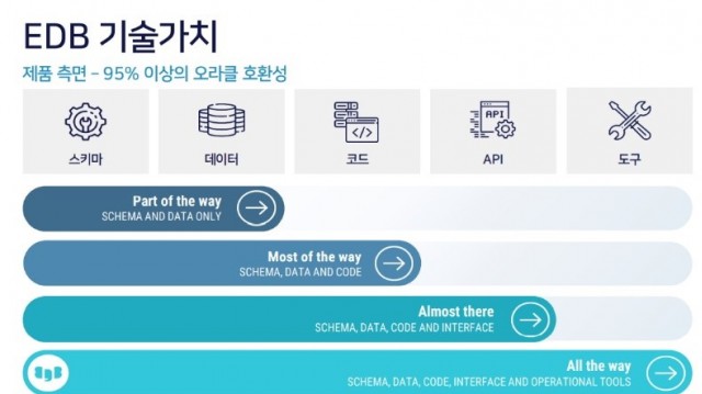 EDB “기간계 DBMS의 클라우드 전환, 숨은 비용과 기술 난제는?”