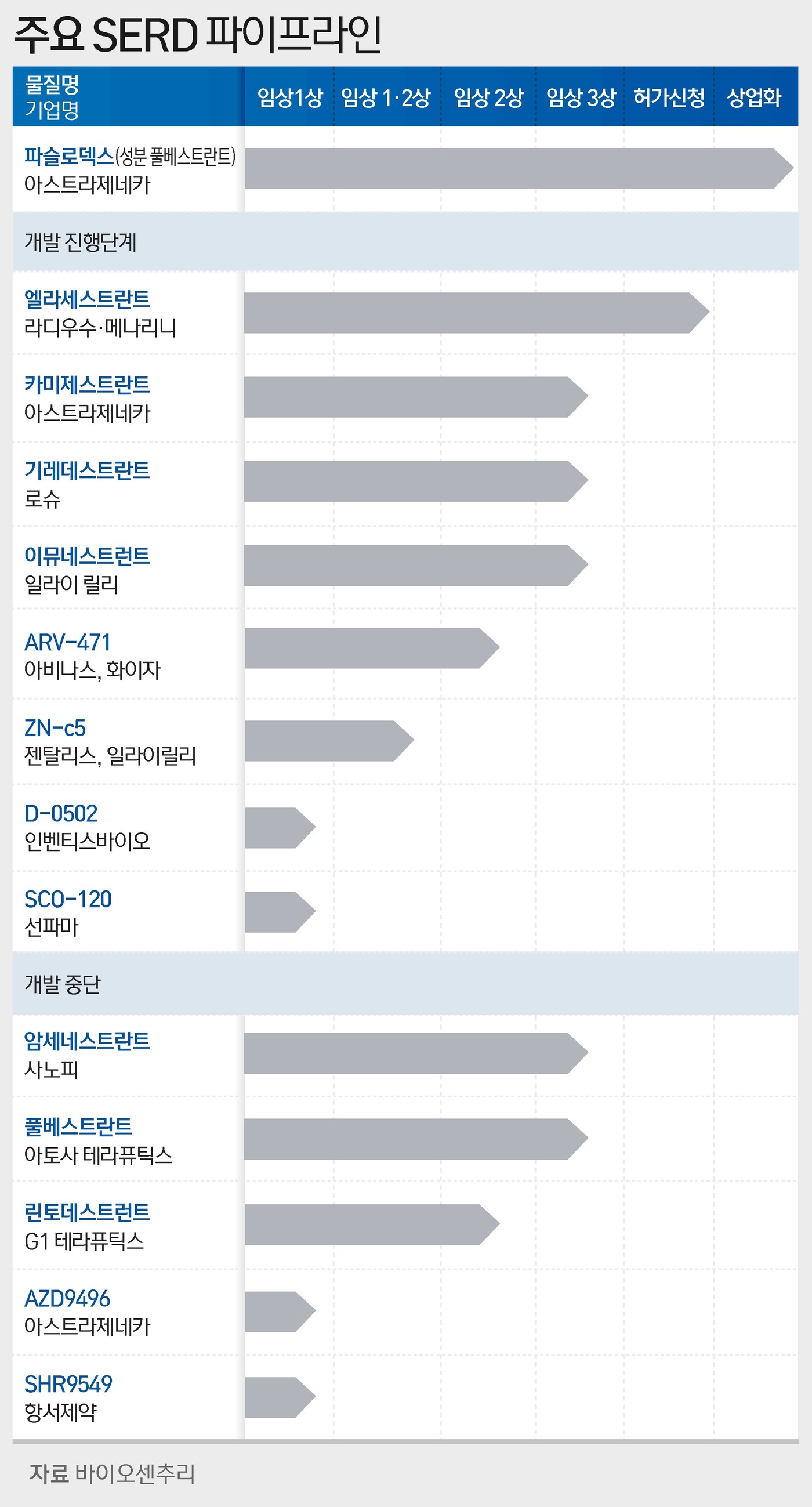 차세대 유방암 'SERD' 치료제 나오나…AZ 임상2상서 효과