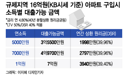 LTV 올려도 '연봉 1억' 7억 빚내면…月328만원 통장서 '순삭'