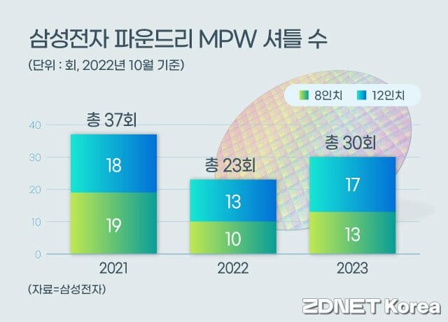 삼성전자, 파운드리 MPW 셔틀 확대...'동반성장' 생태계 지원
