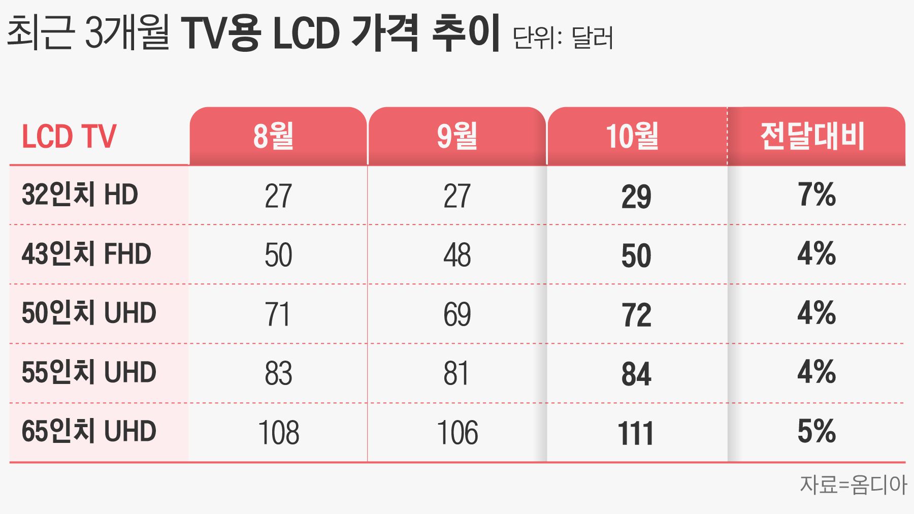 “바닥 찍었나” TV용 LCD 패널 가격 15개월 만에 반등
