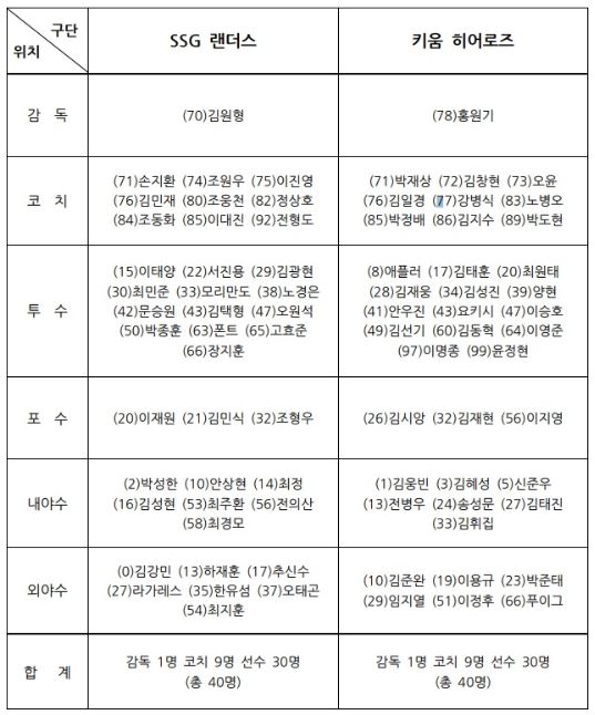 '김광현·추신수' SSG vs '이정후·안우진' 키움, KS 엔트리 30인 발표