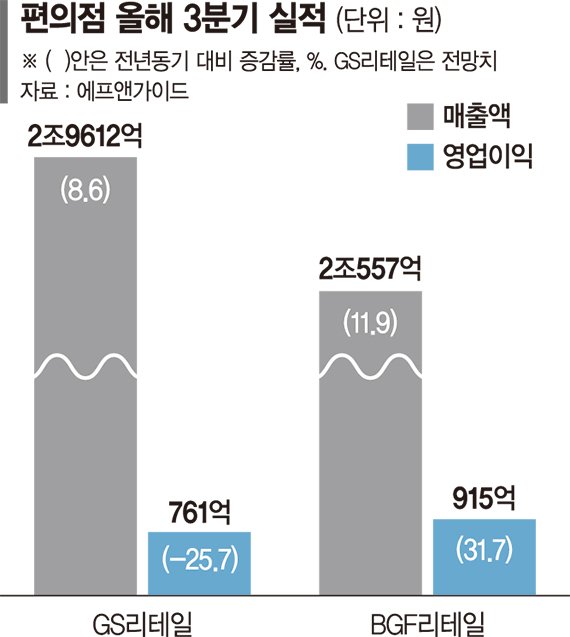 늘어난 1인 가구… 편의점 한우물 판 BGF리테일 실적 ‘날개’