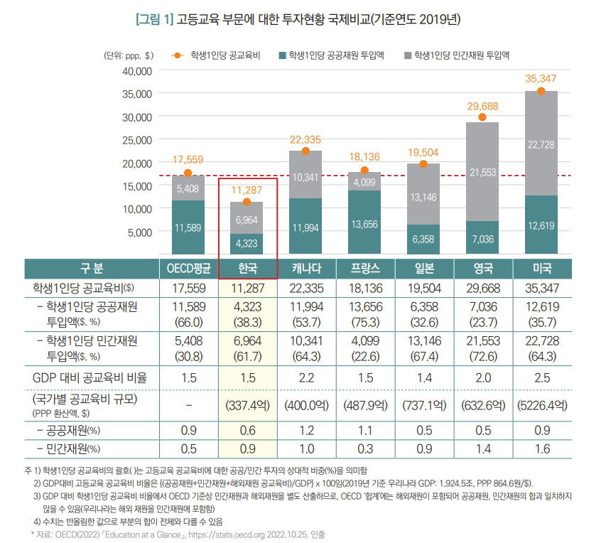 한국 고등교육 “OECD 평균의 37.3%”..OECD 회원국 중 32위