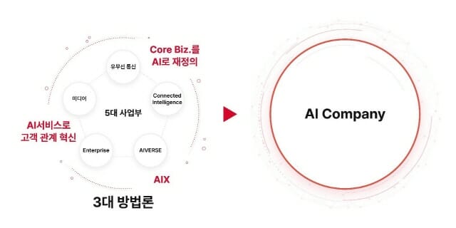 '취임 1년' 유영상 SKT "차별화된 AI컴퍼니로 도약"