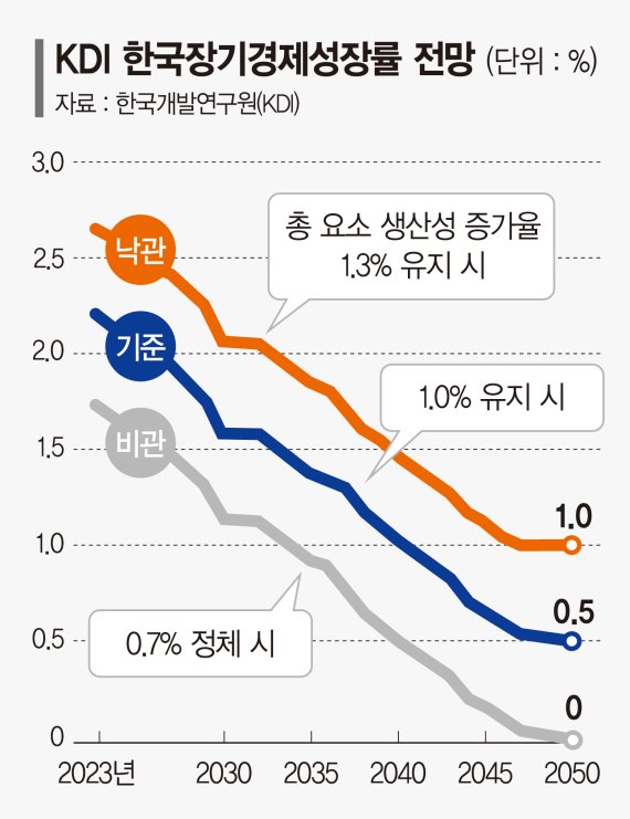 "생산성 정체 땐 2050년 韓 성장률 0%"… KDI의 경고 [짙어지는 저성장 그림자]