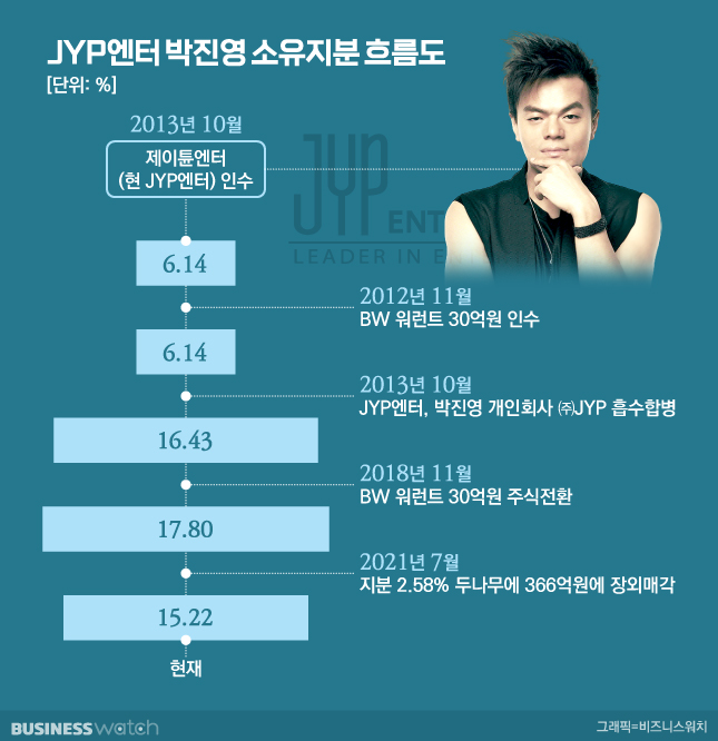 [단독][거버넌스워치]JYP 박진영, 증여세 74억 돌려 달랬다가 ‘퇴짜’