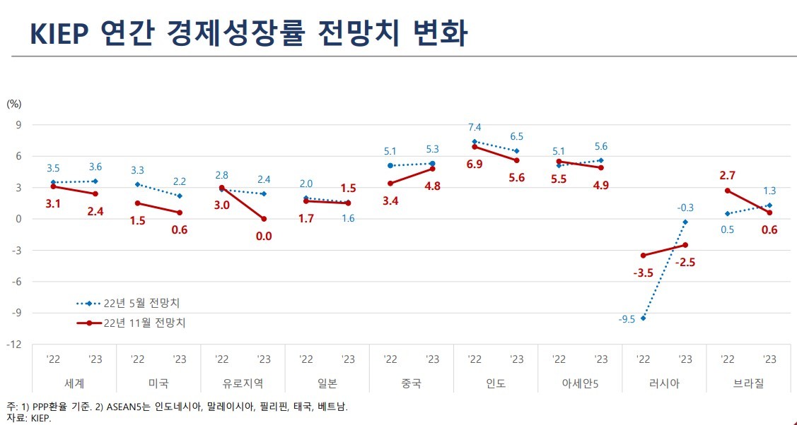 KIEP, 내년 세계경제 성장률 2.4% 전망…종전보다 1.2%p↓