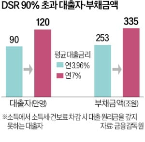 가계대출 금리 年7% 넘으면 120만명 원리금 갚기 힘들다