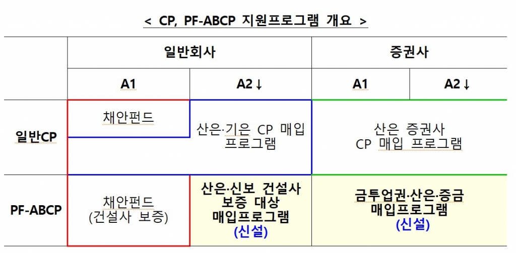 단기자금시장 경색 우려에...금융당국, PF-ABCP 2.8조 이상 지원