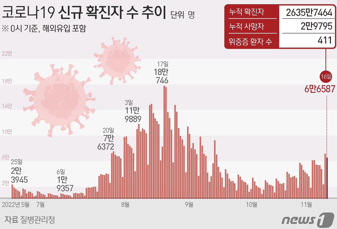 6만6587명 확진…내주부터 4주간 백신 집중 접종기간 종합
