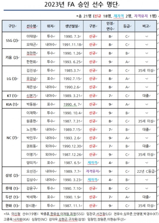 KBO, 2023 FA 승인 선수 양의지 등 21명 공시…40명 가운데 서건창 임찬규 심우준 김헌곤 등 19명 자격 포기