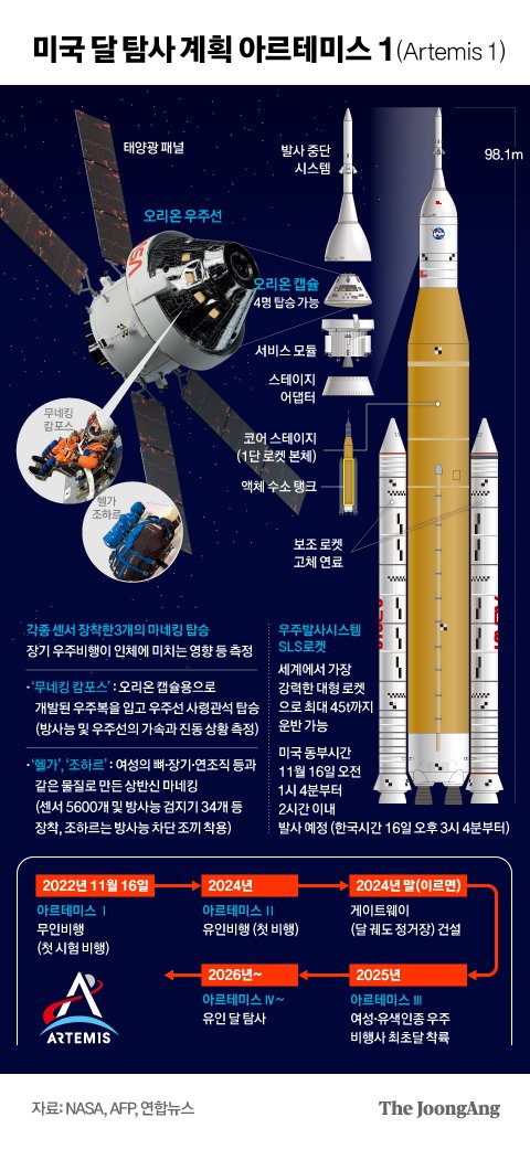 아르테미스, 4전 5기 끝 발사 성공…25일간 달 궤도 탐사