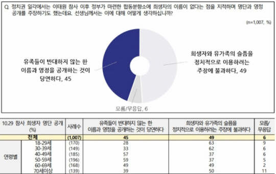 ‘참사 희생자 명단 공개’에 20·30 반대, 40·50 찬성했다