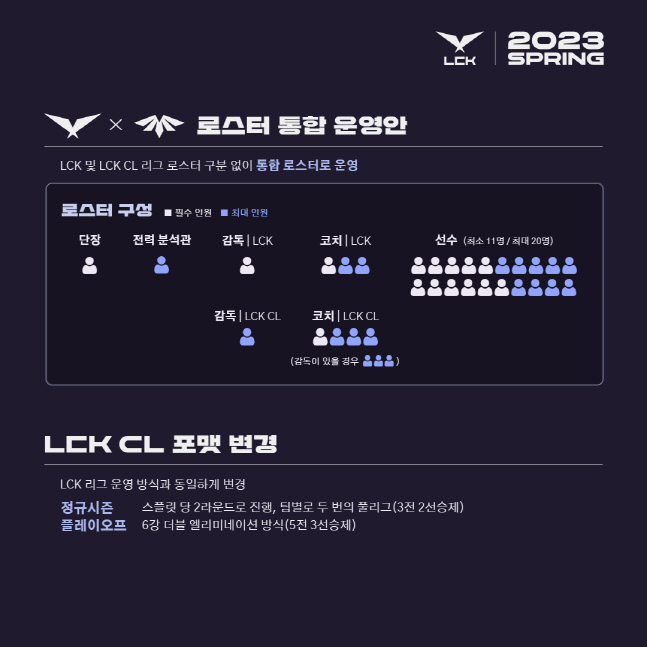 2023 LCK 플레이오프, 더블 엘리미네이션 방식 채택...LCK-LCK CL 통합 운영