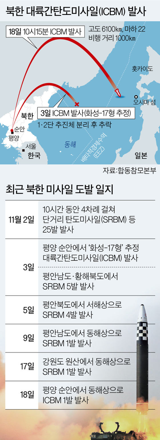 북 ICBM 사거리 1만5000㎞, 미 MD망 우회 타격 가능해져