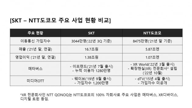 KT와 헤어지고 SKT 택한 NTT도코모…"한·일 메타버스 연결하겠다"