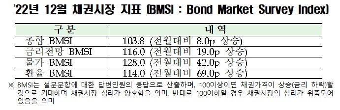 채권전문가 70% "11월 금통위, 기준금리 25bp 인상"