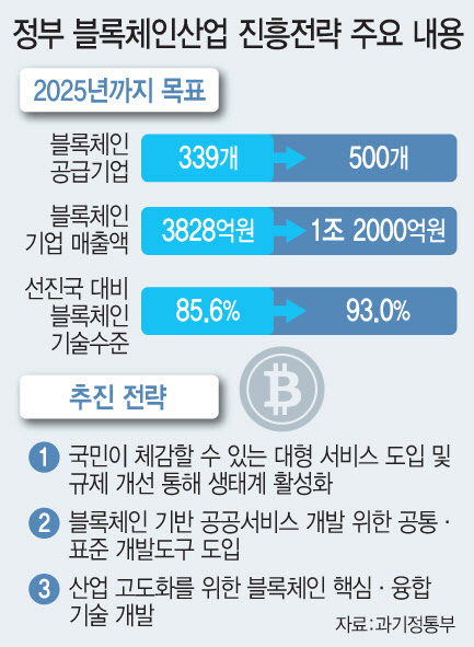 윤정부 블록체인 진흥전략 나왔다…갈등조정위도 신설