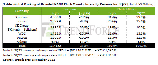 SK하이닉스, 4Q 실적 부진 예상.."내년 전망은 더 어둡다"
