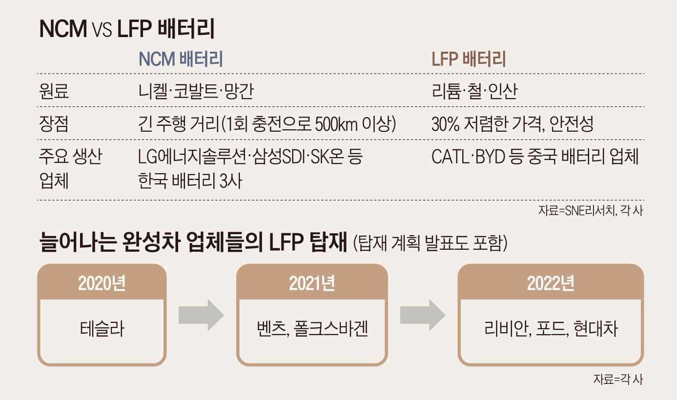 ‘B급’ 취급받던 중국산 배터리… 벤츠·포드도 쓰는 이유