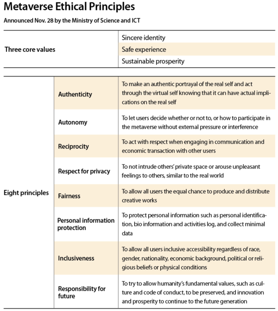 Ethics guidelines for metaverse released by Korea's Science and ICT ...