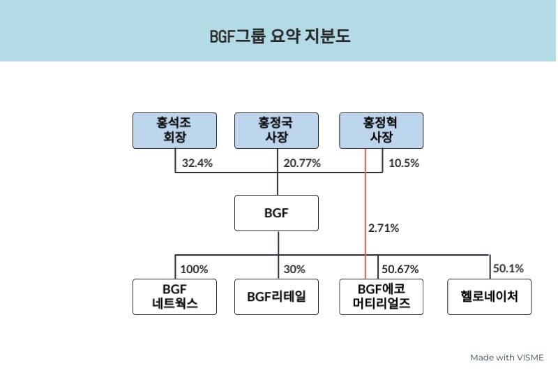 BGF, 계열분리 기반 갖췄다…인적분할 가능성은 | 블로터