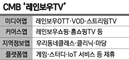 "케이블에 OTT 더한다"...CMB, 레인보우TV 출시