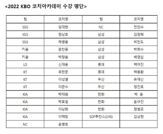 KBO, 2022년 코치 아카데미 개강…3주간 총 90시간 교육