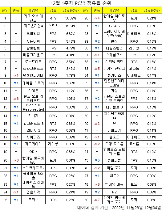 [PC방순위] 피파온라인4, 월드컵 특수 이어가며 고공행진