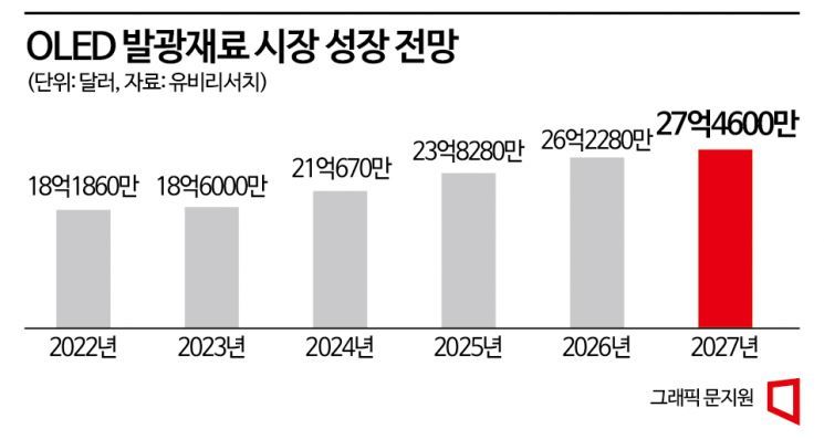 2년 뒤 애플 탑재 가능성 '청색인광 OLED' 잡아라…1위 美UDC 쫓는 삼성