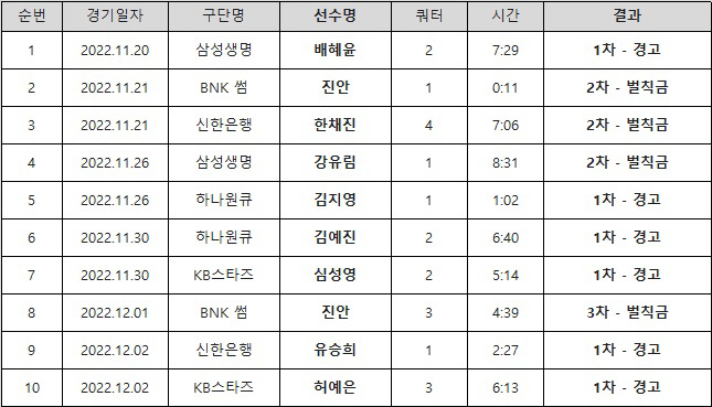 WKBL 2R 페이크 파울 10건...BNK 진안 3회로 '벌칙금 30만원'