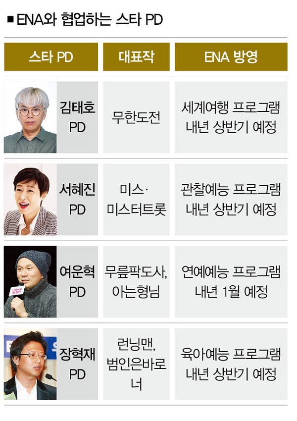 스타 PD 앞세운 KT ENA, '우영우 대박' 이을까