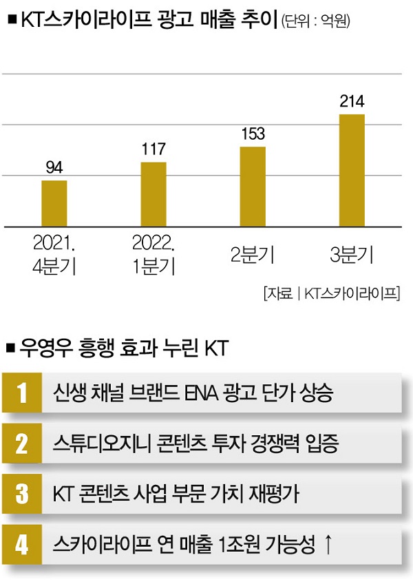 스타 PD 앞세운 KT ENA, '우영우 대박' 이을까