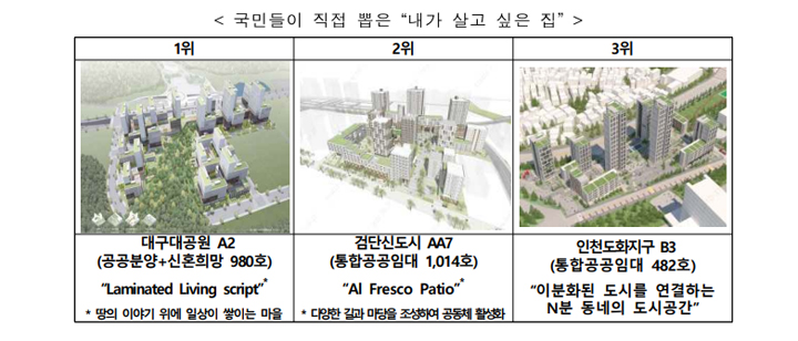 국민들이 직접 뽑은 내가 살고 싶은 집