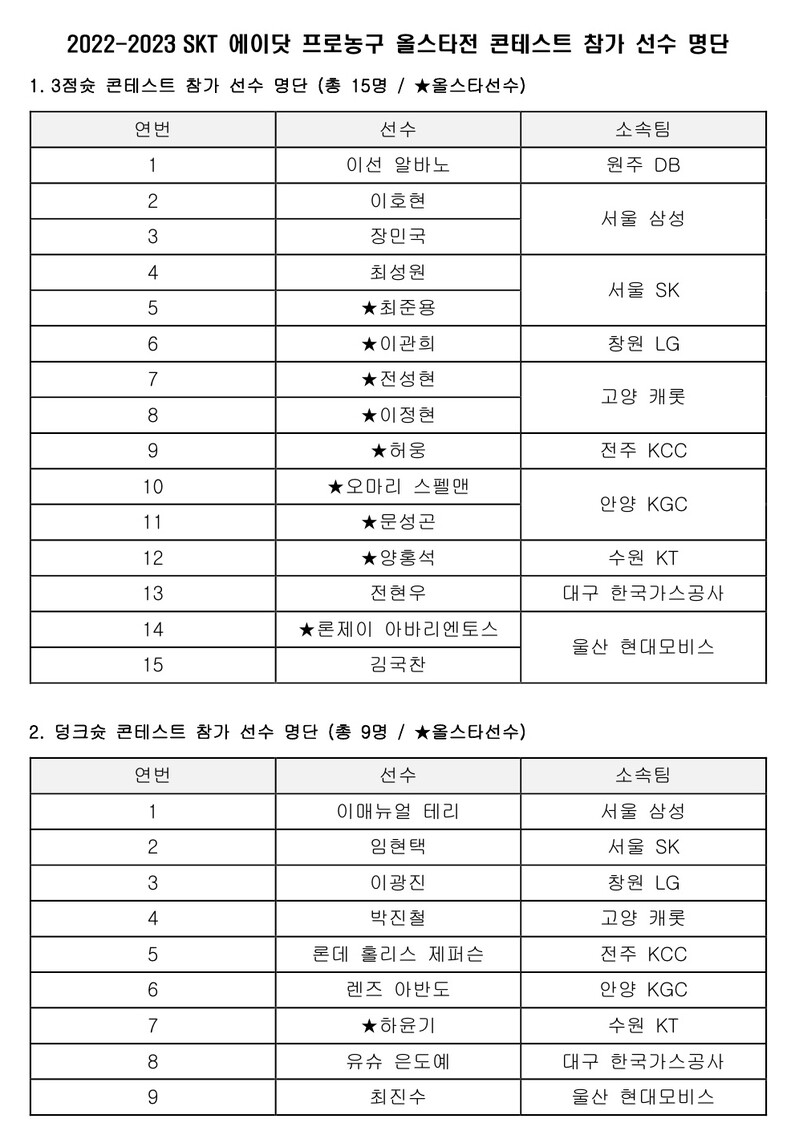 2022-2023 SKT 에이닷 프로농구 올스타전, 3점슛 및 덩크슛 콘테스트 참가 선수 확정