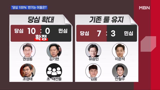 [MBN 뉴스와이드] '당심 100%'에 웃는 이들은?