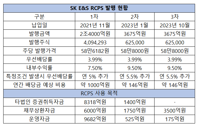 SK E&S의 '적극적 레버리지' 전략...'RCPS 리스크'는 없을까 | 블로터