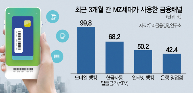 비대면 금융 익숙한 MZ세대···10명 중 6명 "은행 가본 적 없다"